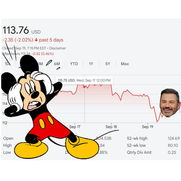 Is Jimmy Kimmel Shut Down Costing Disney Billions? Let's Look At the ...